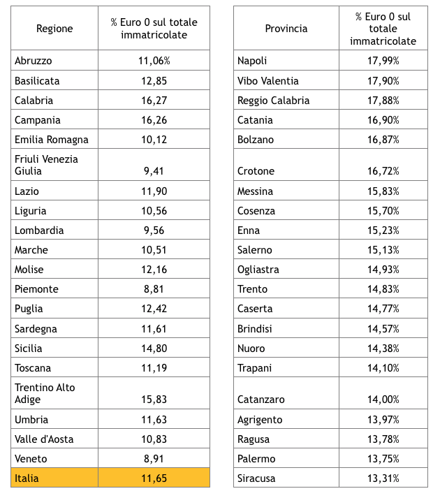 In Italia viaggiano ancora 4,5 milioni di auto euro 0
