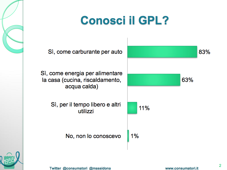 Gli italiani conoscono il GPL?