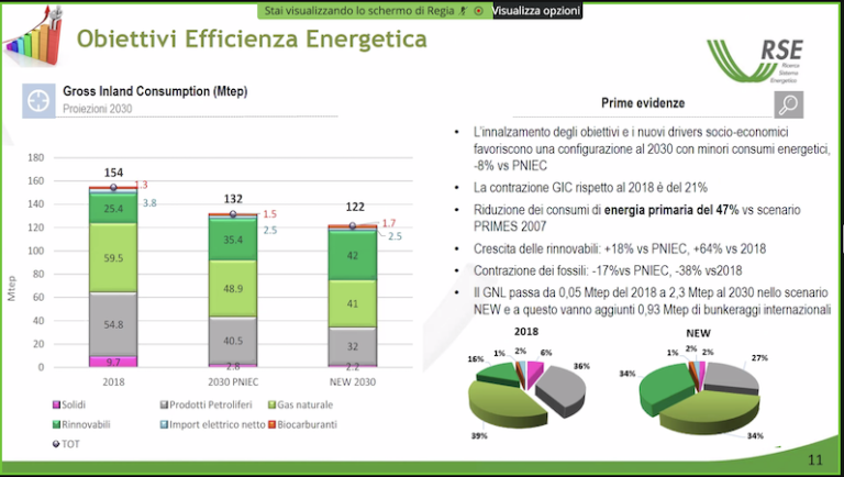 La decarbonizzazione del sistema energetico e i suoi impatti secondo lo studio Rse