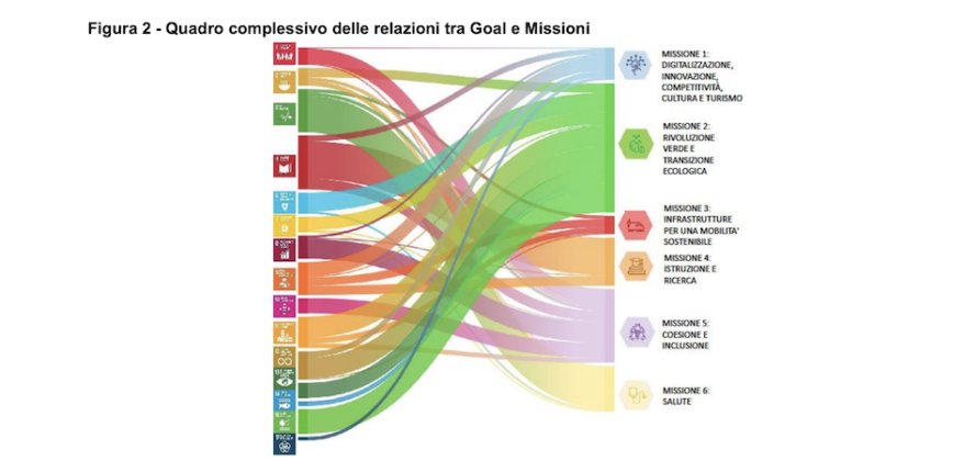 Agenda 2030: Istat rileva i progressi compiuti dall’Italia