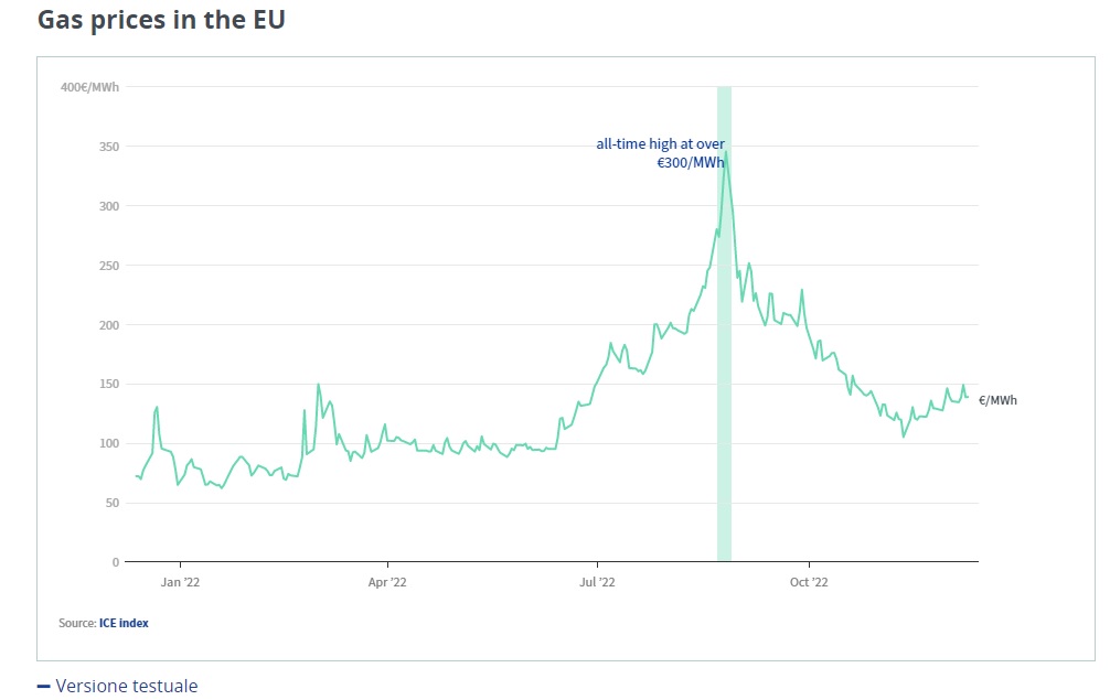 Price cap del gas raggiunto accordo UE