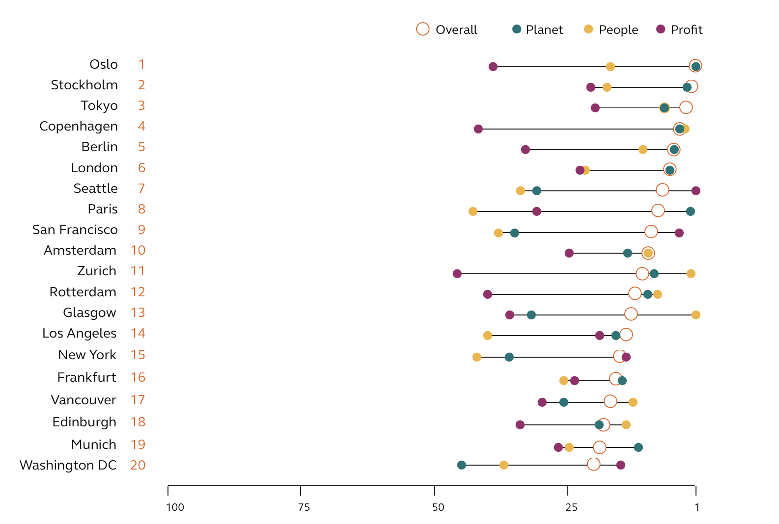 Città sostenibili, la classifica di Arcadis