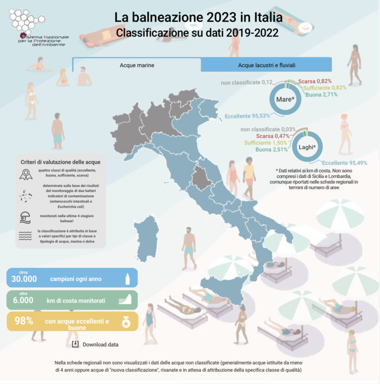 Il 95,5% delle acque italiane di balneazione è di ottima qualità
