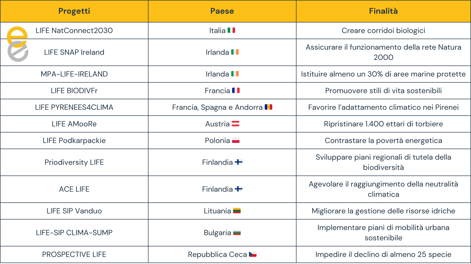 I dodici nuovi progetti finanziati dall’UE con il programma LIFE